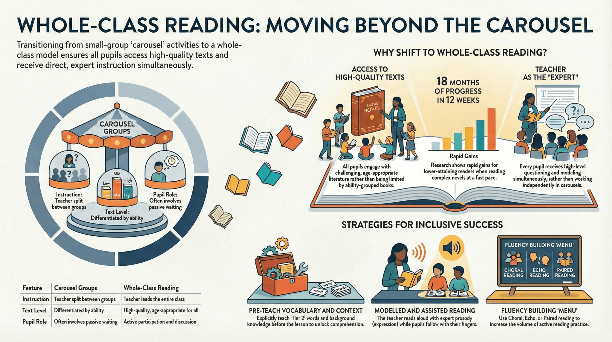 Whole Class Reading | School Reading List