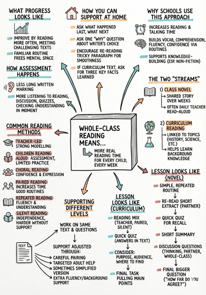 Whole Class Reading | School Reading List