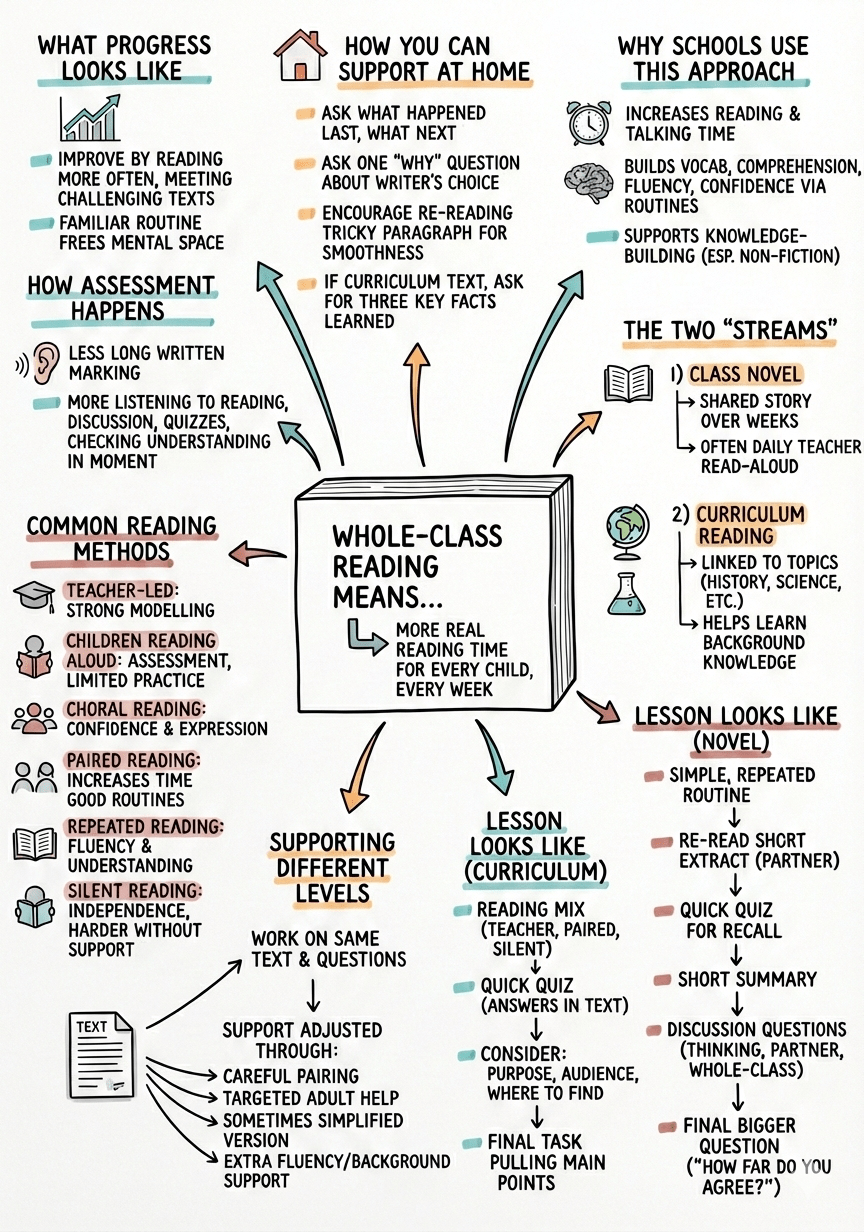 Whole Class Reading | School Reading List